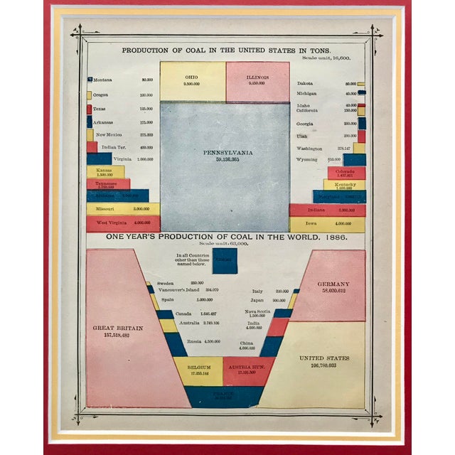 Matted 1889 Vintage American Almanac Sheet, Coal Production in the Us ...